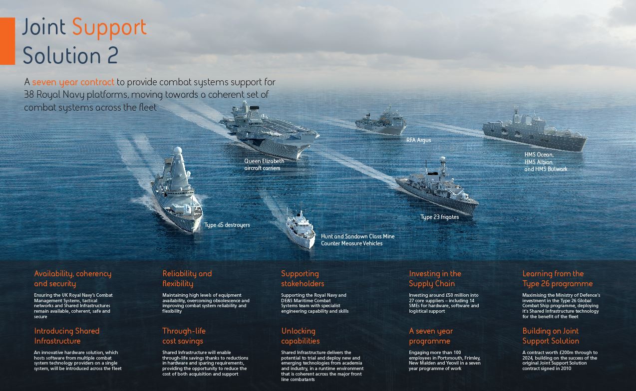 Seven year contract awarded to provide mission-critical combat systems support across Royal Navy ...